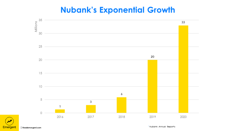 Nubank: The World’s Biggest Digital Bank | Mikal Khoso